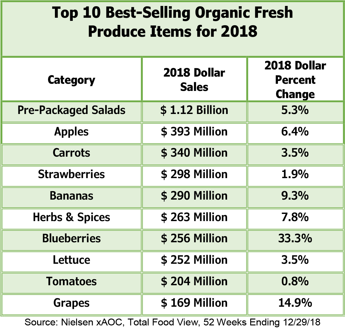 Download Fresh Produce Represented 26 Percent Of Total Store - Number ...