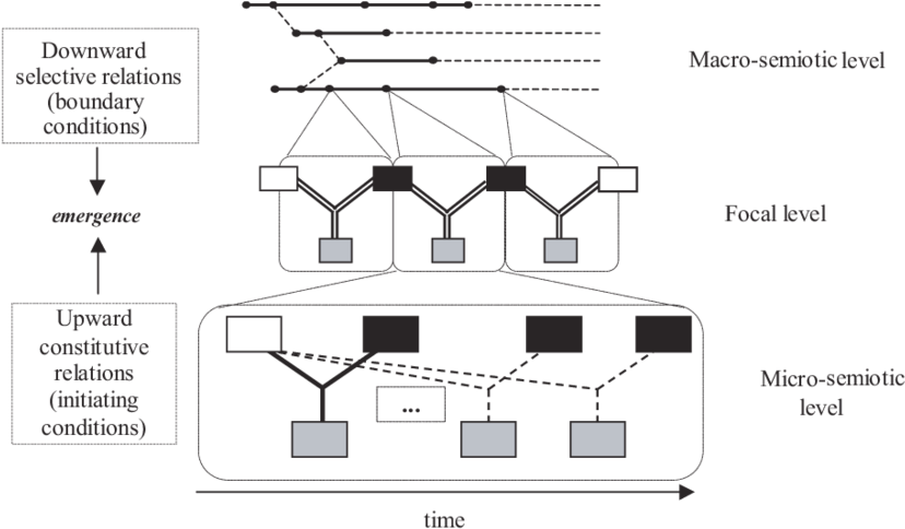 Download A Model Of Semiosis In Three Levels - Diagram PNG Image with ...