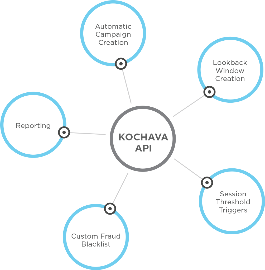 Download Image Depicts Some Of The Capabilities Of The Kochava ...