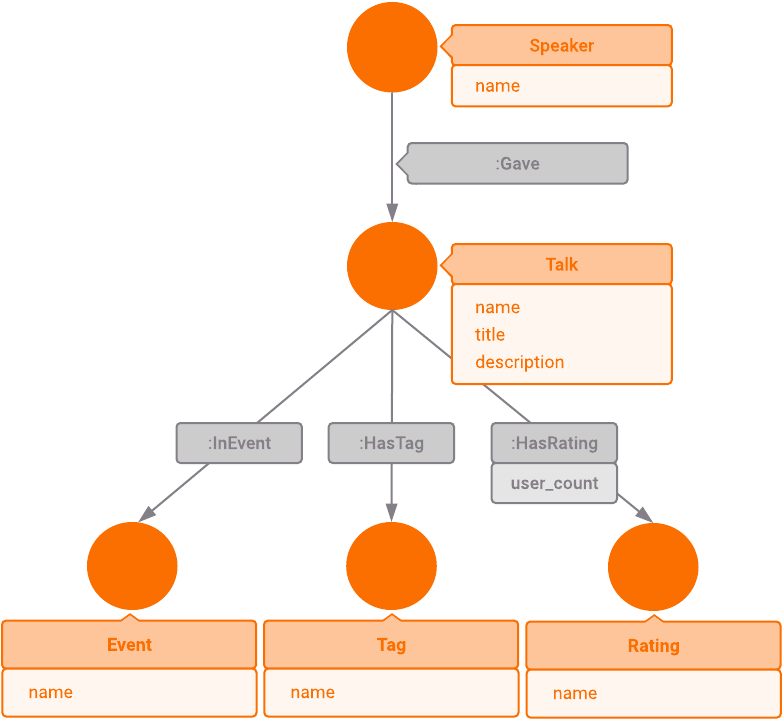 Download Therefore We Add Node Rating With These Values As Property ...