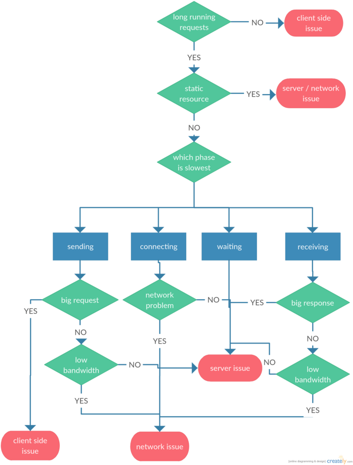 Download Performance Debug - Diagram PNG Image with No Background ...