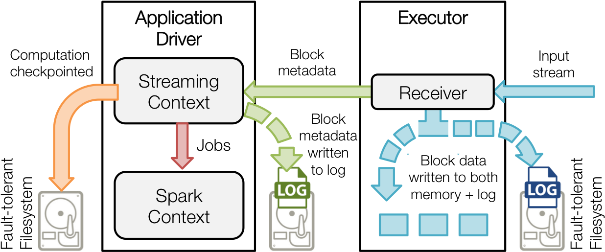 Spark Streaming Checkpointing - Free Transparent PNG Download - PNGkey