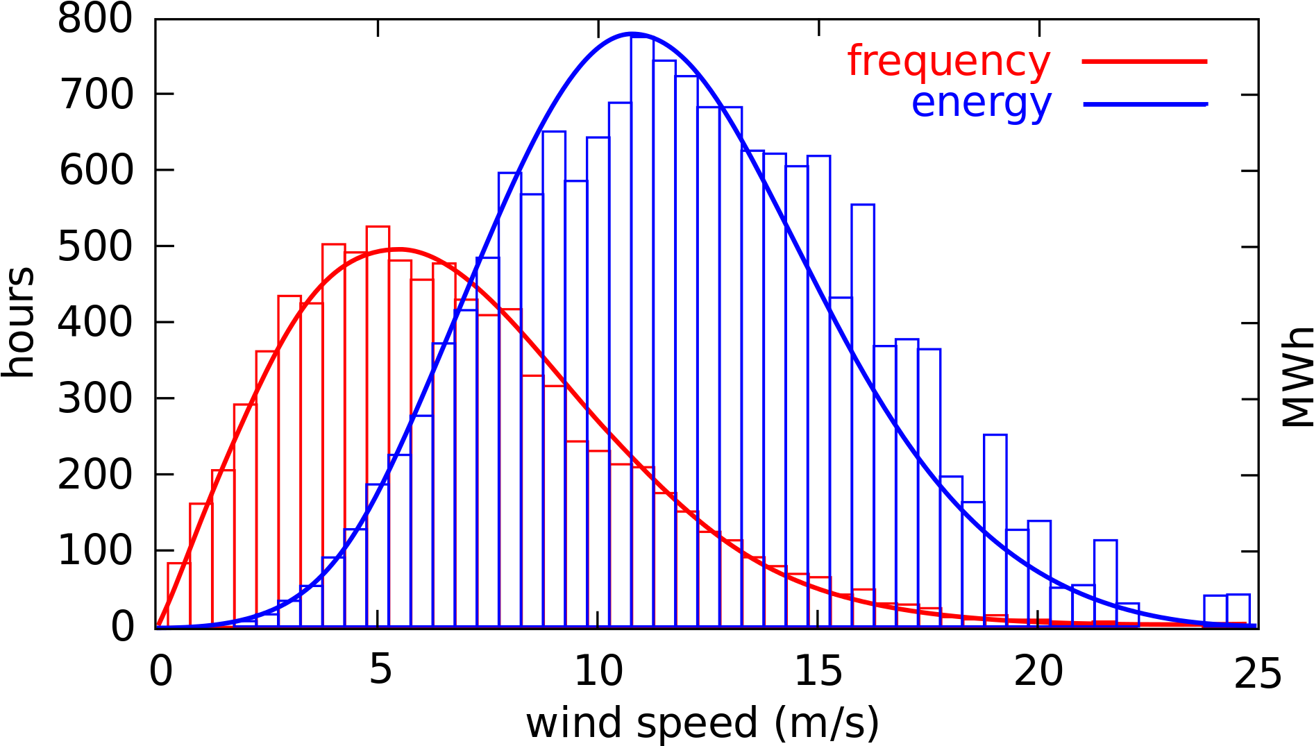 Download Open - Offshore Vs Onshore Wind Speeds PNG Image with No ...