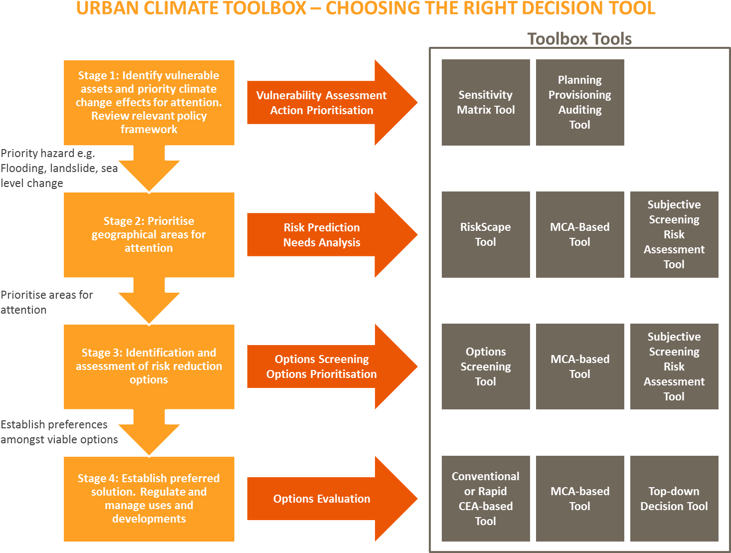 Download Urban Climate Toolbox - Decision Tools PNG Image with No ...