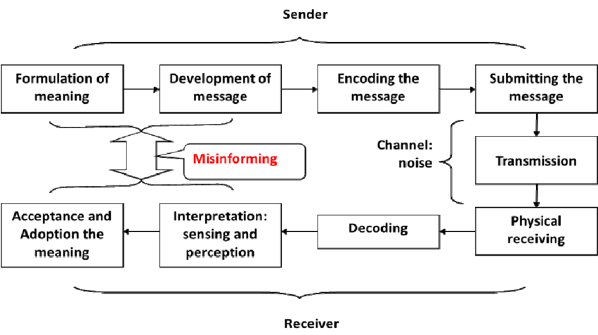 Stages In The Communication Process - Diagram - Free Transparent PNG ...
