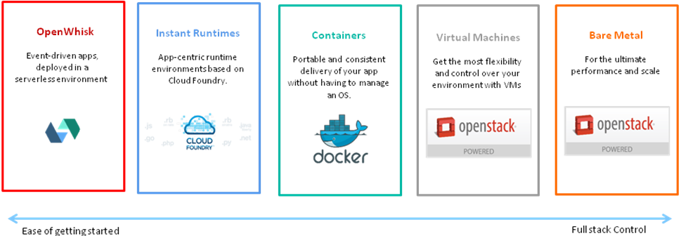 Download Cloud Computing Models - Cloud Computing Spectrum PNG Image ...