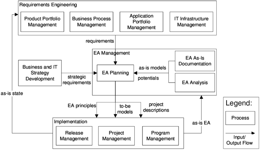 Download Contextual Diagram Of The Ea Planning Process - Number PNG ...