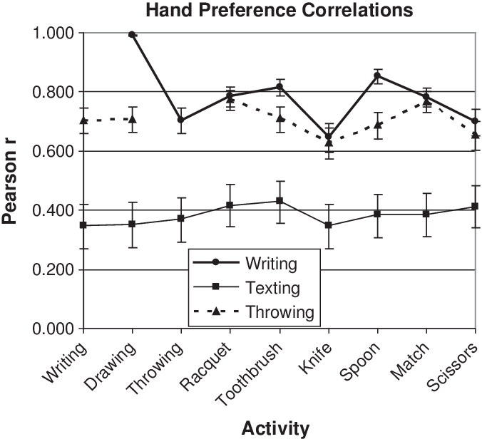 Download Correlations Between Hand Preference For Texting And - Diagram ...