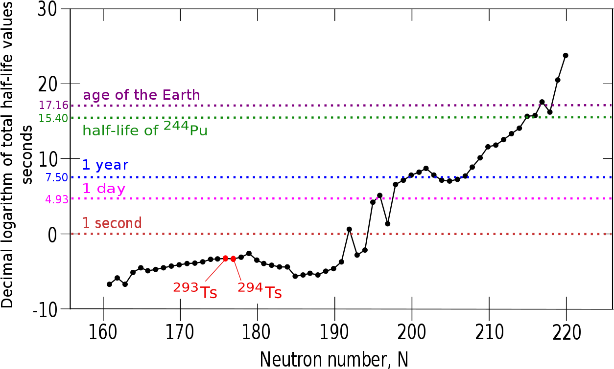 Download Predicted Isotope Stability Ununseptium - Plot PNG Image with ...