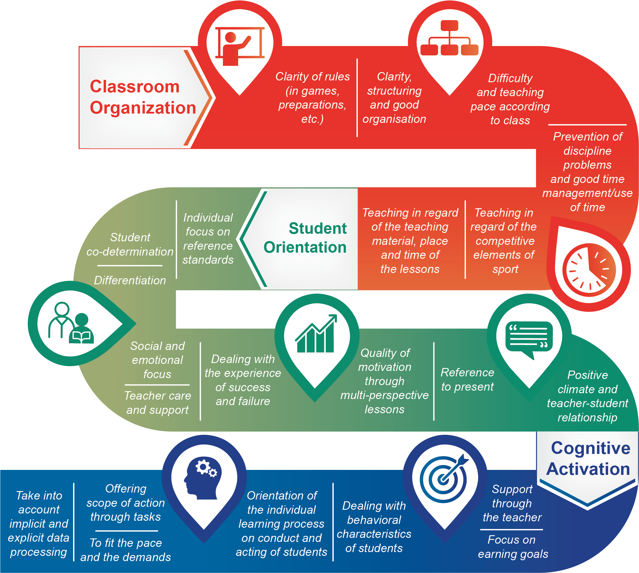 Download Cognitive Activation, For Instance The Genetic-socratic ...