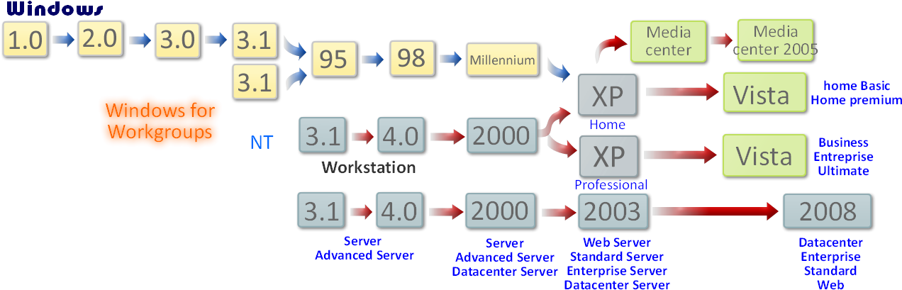 Windows Family - Windows Timeline - Free Transparent PNG Download - PNGkey