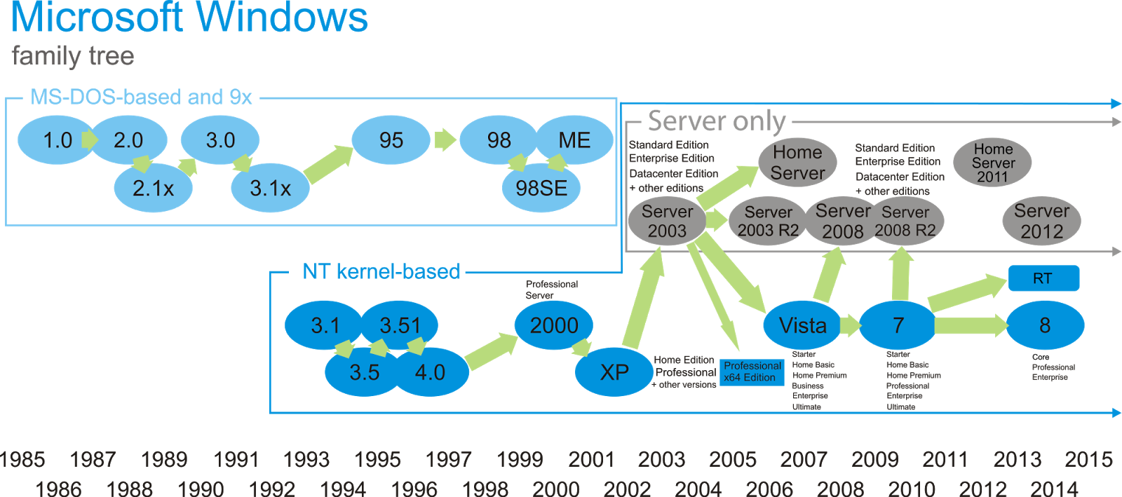 Download Microsoft Windows Family - Microsoft Windows Family Tree PNG ...