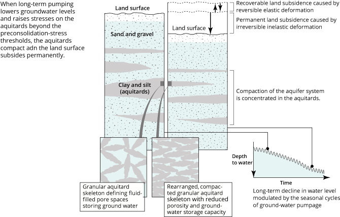 Download Diagram Illustrating The Effects Long-term Groundwater ...