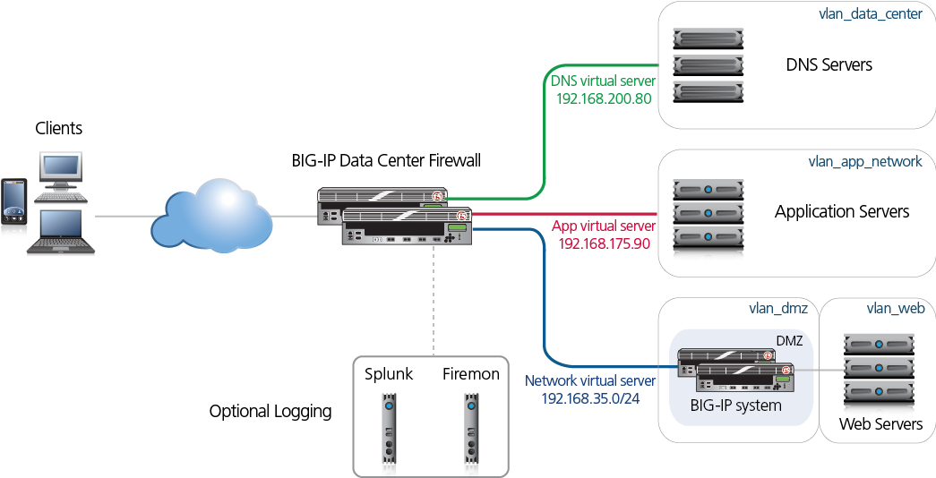 Download Download Deployment Guide - F5 Big Ip Diagram PNG Image with No Background - PNGkey.com
