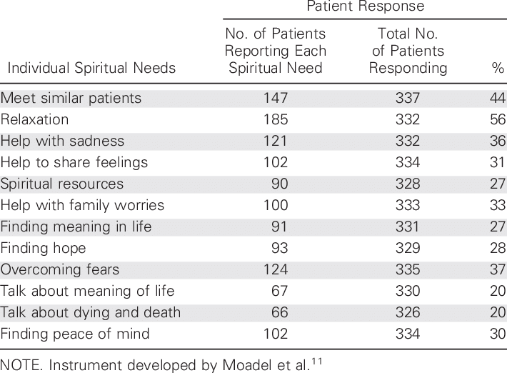 Download Spiritual And Existential Needs Cited By Patients - Document ...