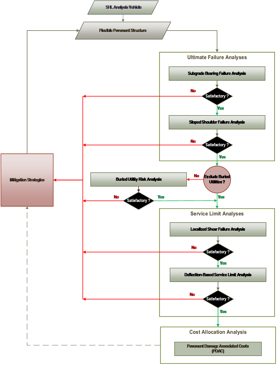 Download Shl Analysis Vehicle Flowchart See Text Description - Diagram ...