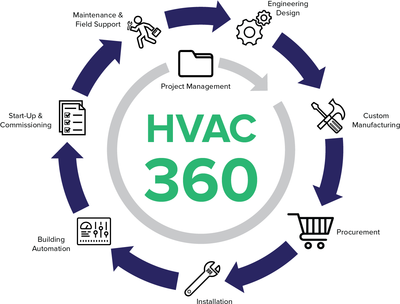 Heating, Ventilation And Air Conditioning Systems Are - Graphic Design ...