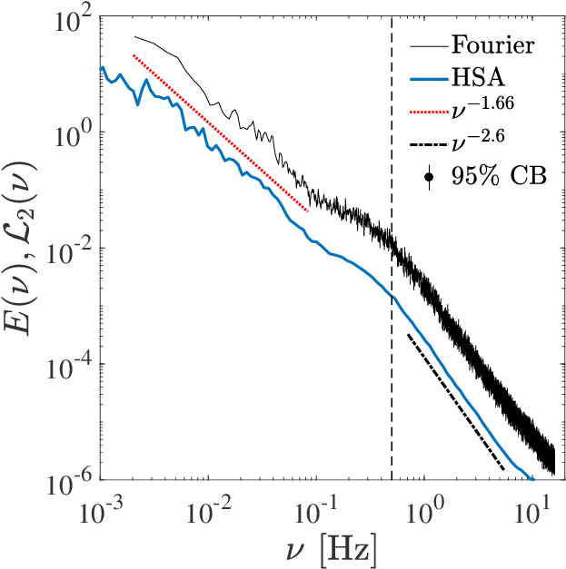Download Comparison Of Fourier Power Spectrum With L 2 (ν) (thick ...
