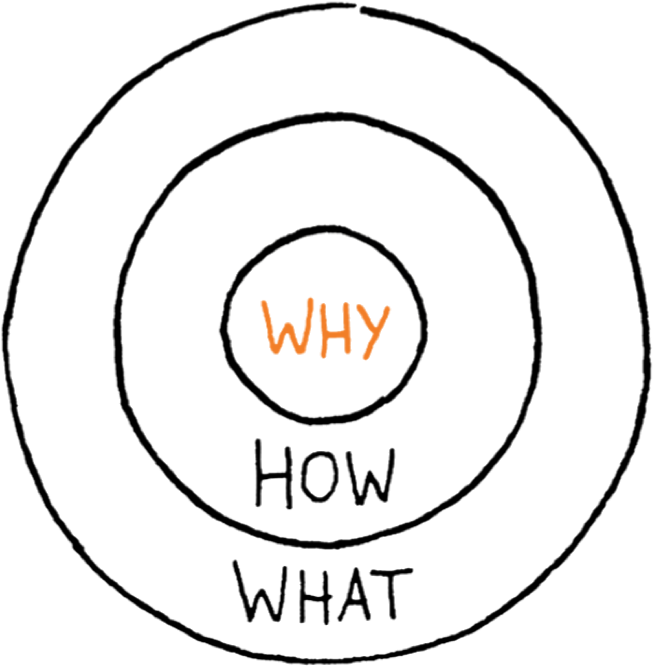 Simon Sinek's Golden Circle - Simon Sinek Golden Circle - Free Transparent PNG Download - PNGkey