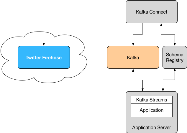 Processing Twitter Data With Kafka Streams - Diagram - Free Transparent ...
