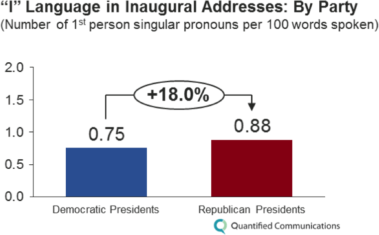 Download Inauguration Speech By Party - Diagram PNG Image with No ...