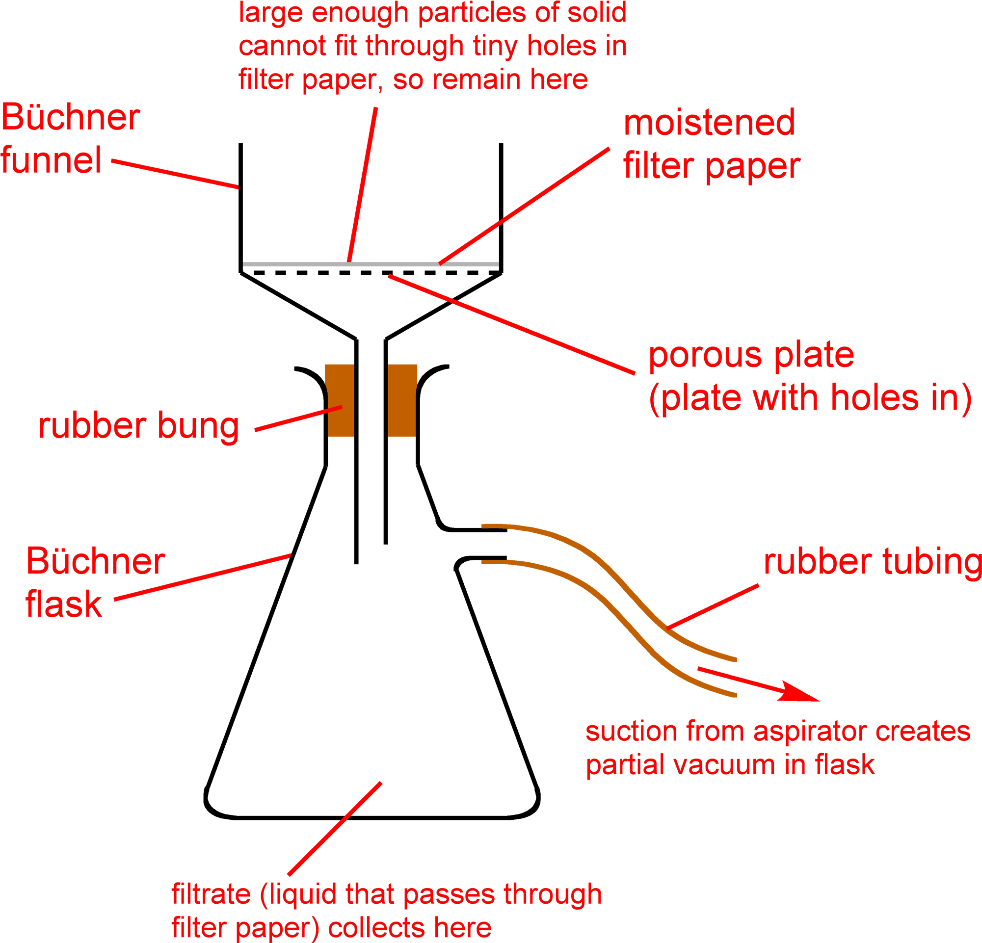 Vacuum Filtration Diagram - Science - Free Transparent PNG Download ...