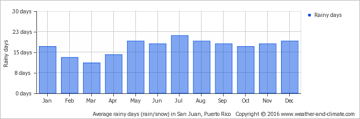 Download Average Rainy Days In San Juan, Puerto Rico Copyright ...