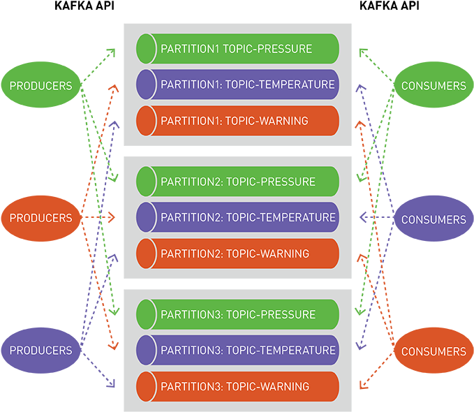 Download Topics Organize Events Into Categories And Decouple - Diagram ...