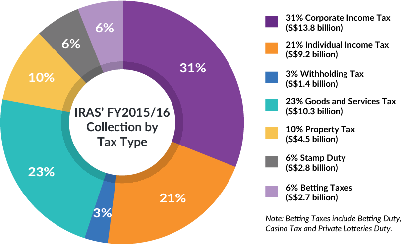Download Breakdown Of Iras' Fy2015/16 Collection By Tax Type ...