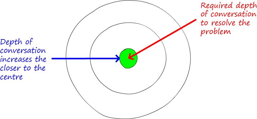 Download Imagine A Set Of Concentric Circles Where The Proximity ...