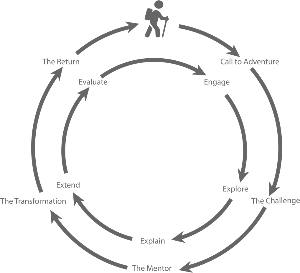 Download Hero's Journey Transparent PNG Image with No Background ...