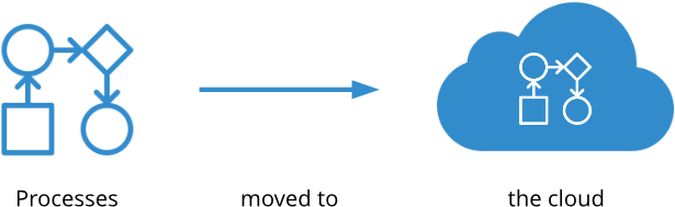 Download Processes Moved To The Cloud - Cloud Computing PNG Image with ...