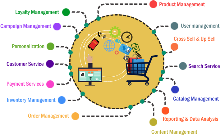 Download E Commerce Management Process PNG Image with No Background ...