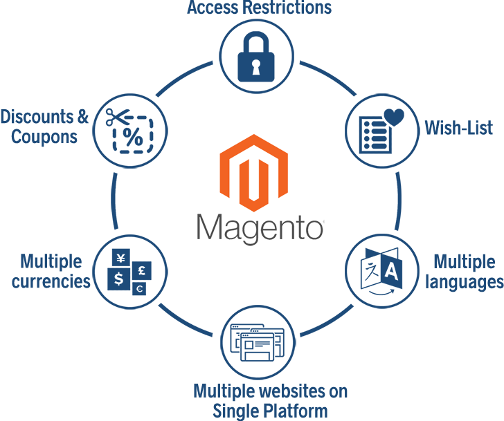 Download Magento Development - Circle PNG Image with No Background ...