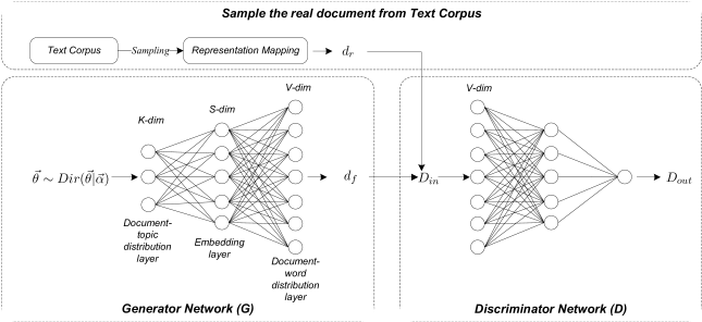 Download The Framework Of The Adverarial-neural Topic Model - Diagram PNG Image with No ...