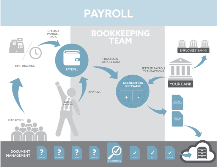 Download Flowchart-payroll PNG Image with No Background - PNGkey.com