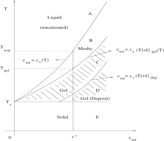 Phase Diagram Of Wax - Oil Wax Deposition Phase Diagram - Free ...