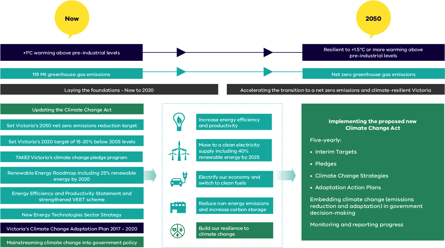 Download Climate Change Framework - Victoria's Climate Change Framework ...