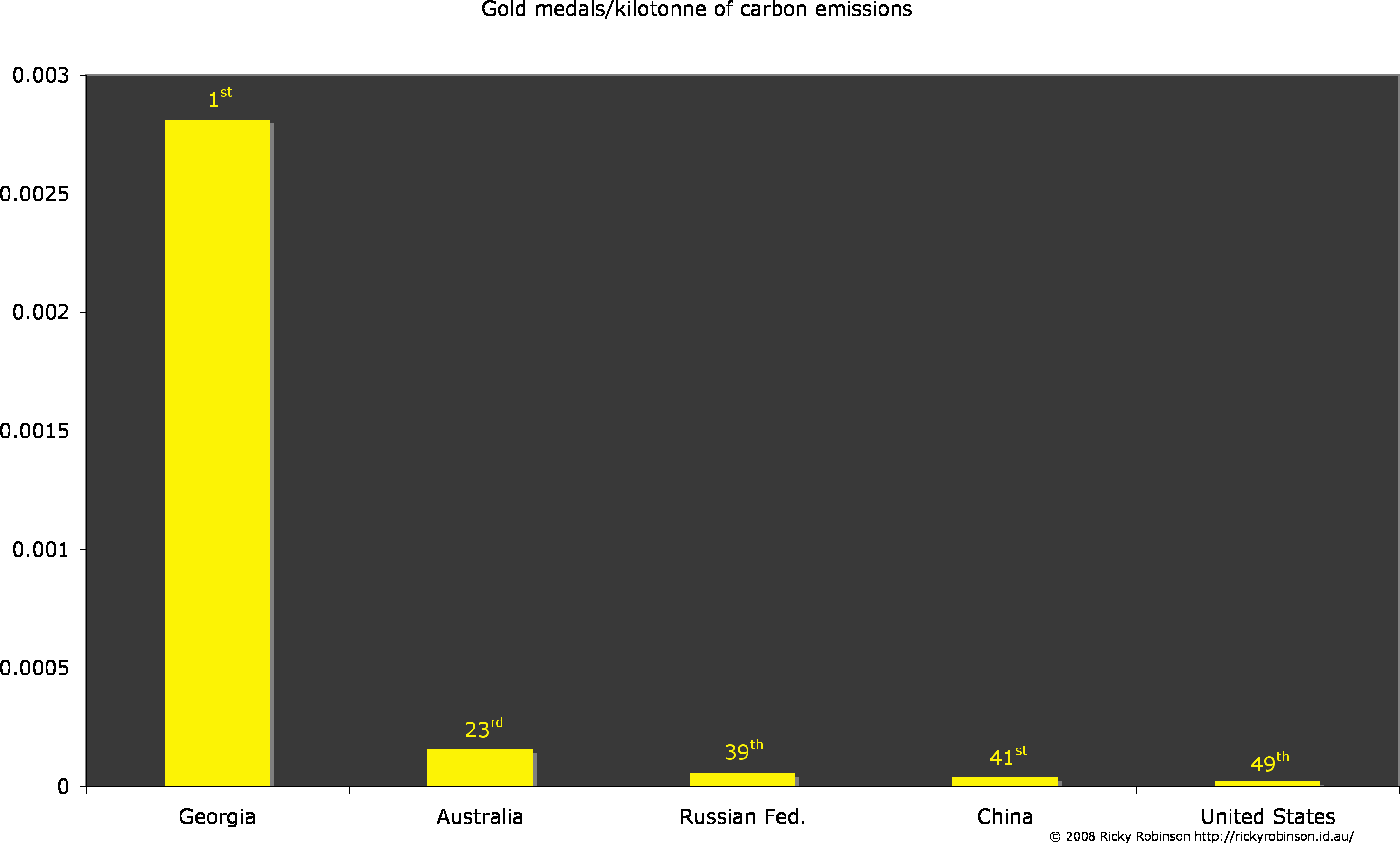 Download Gold Medals Per Kilotonne Of Carbon Emissions - Kilotonne PNG ...
