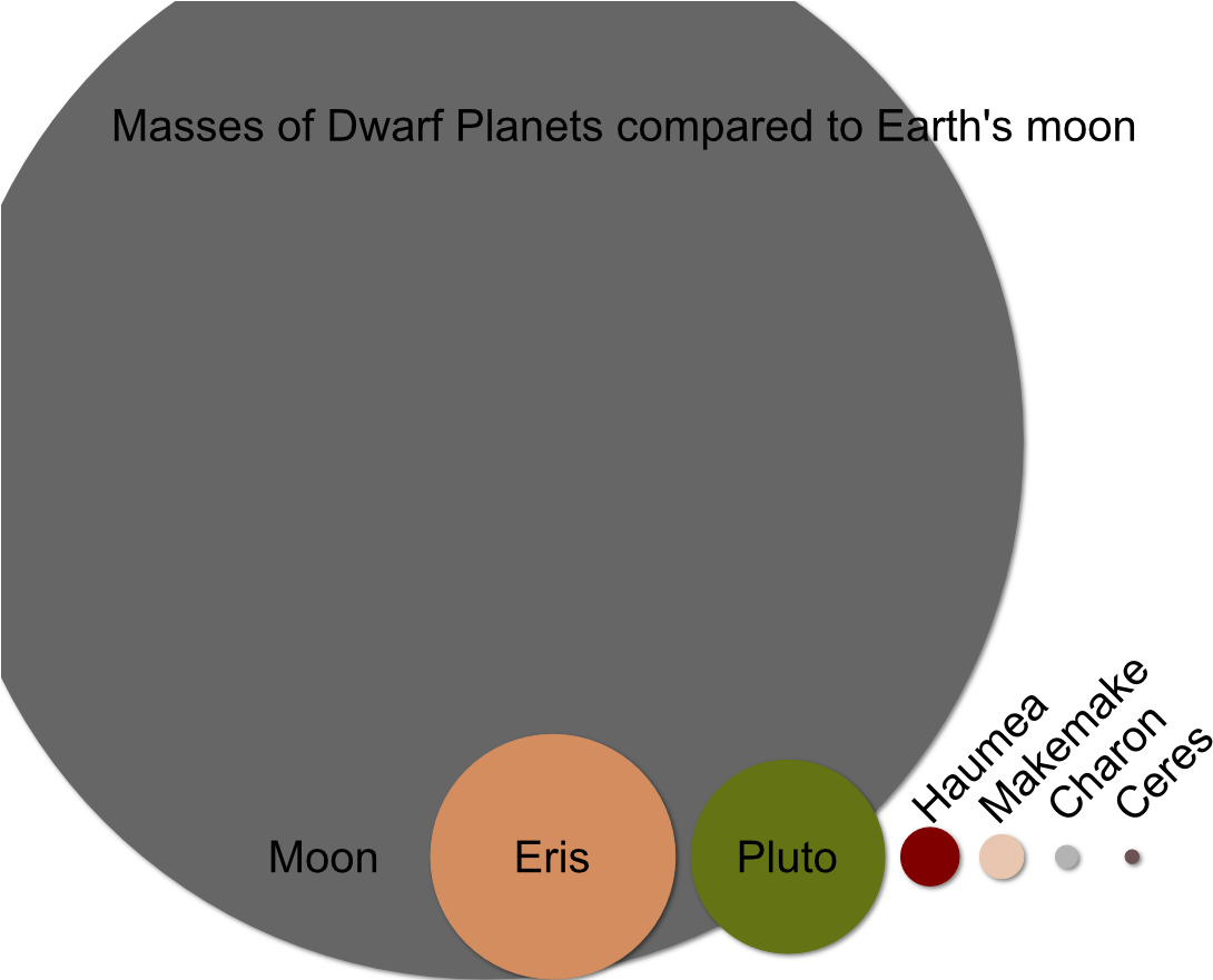 Moon Vs Dwarf Planet Mass - Planets Dwarf Planets And Moons - Free ...