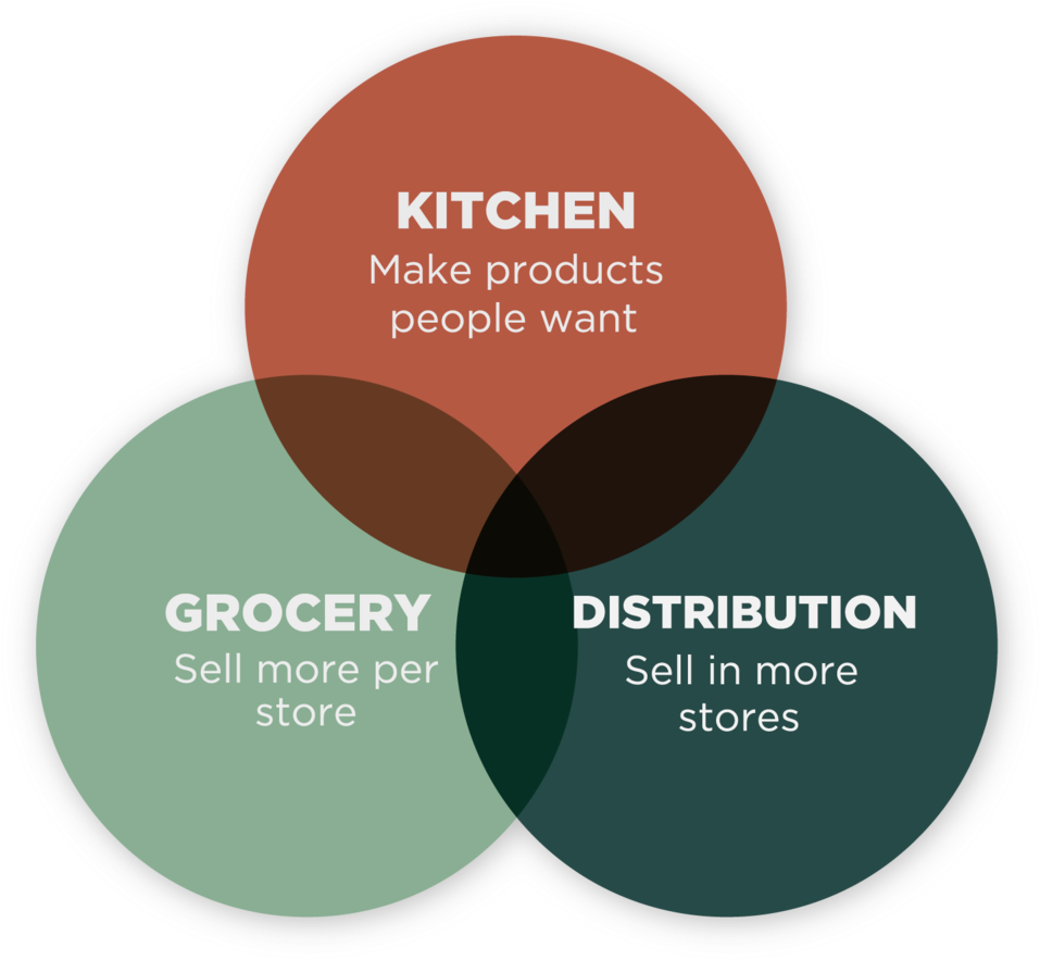 Download Union Kitchen Ecosystem Diagram PNG Image with No Background ...