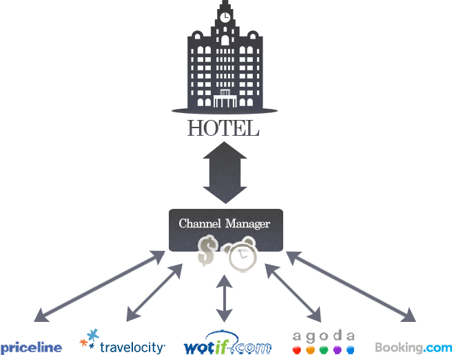 Download Hotel Channel Management PNG Image with No Background - PNGkey.com
