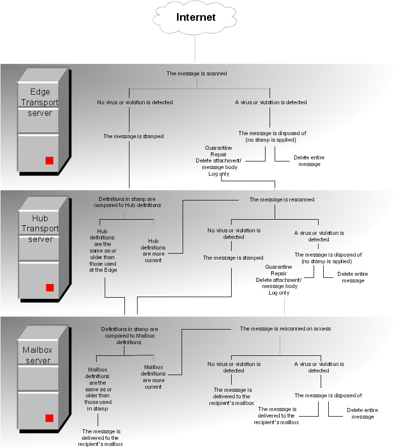 Download How Incoming Email Messages Are Scanned - Telematica PNG Image ...