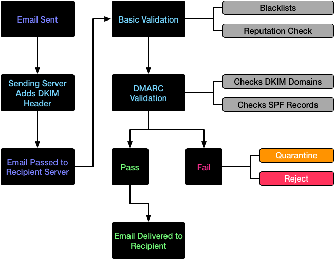 A Basic Overview Of The Email Delivery Chain - Diagram - Free ...