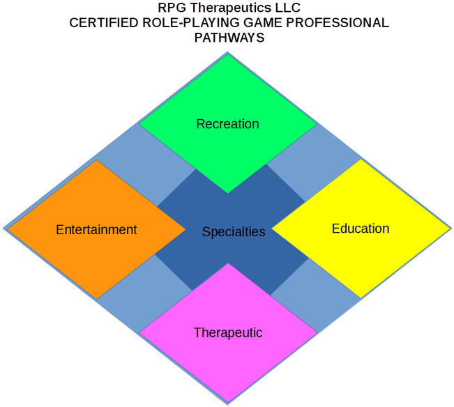 Certified Role Playing Game Professional Pathway Diamond - Diagram ...