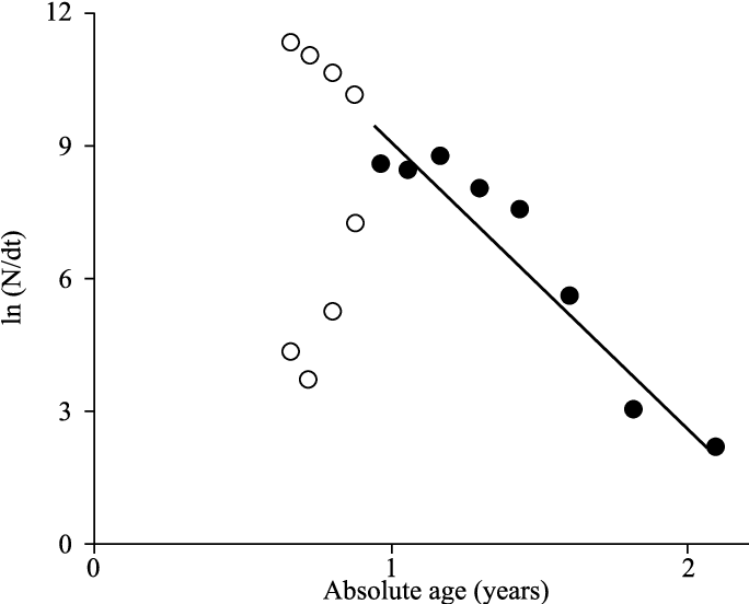 Download Length-converted Catch Curve For M - Plot PNG Image with No ...