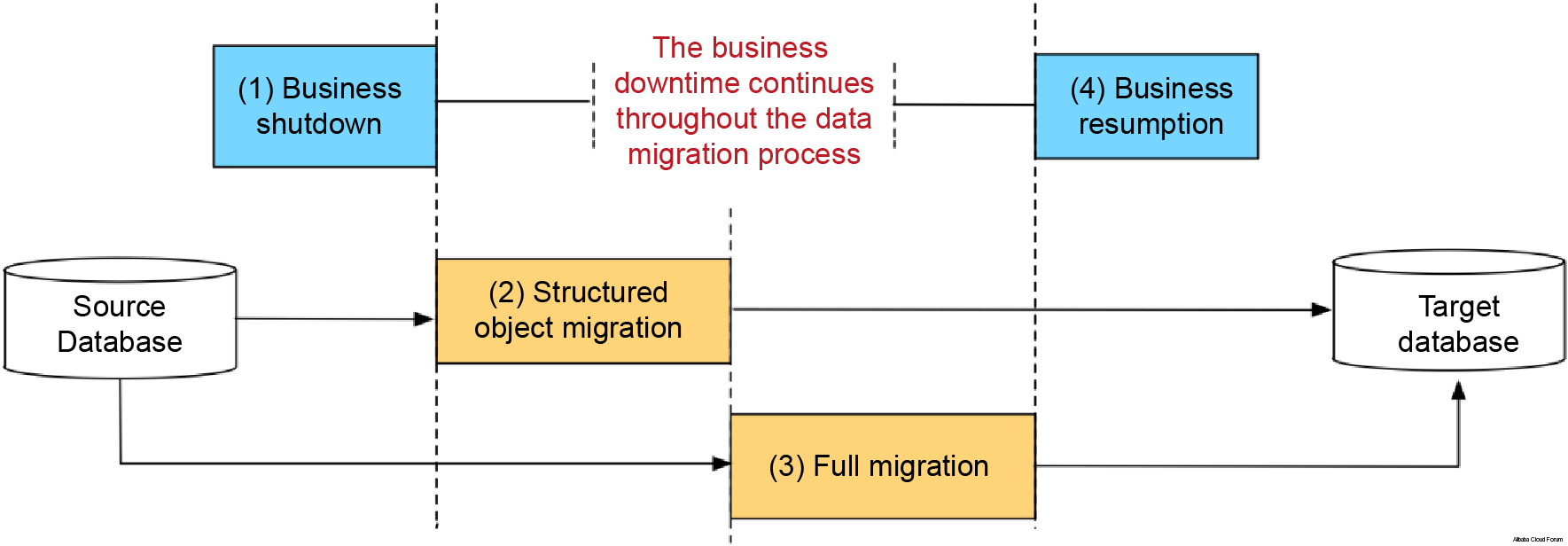 Download The Traditional Database Migration Process Consists - Diagram ...