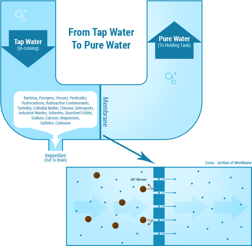 Download How A Ro System Works Diagram - Reverse Osmosis Fluoride ...