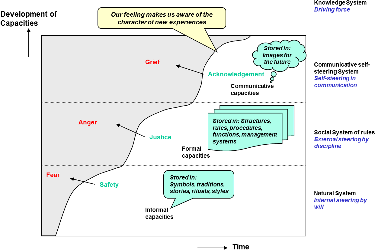 Download Logic Of Feeling - Diagram PNG Image with No Background ...