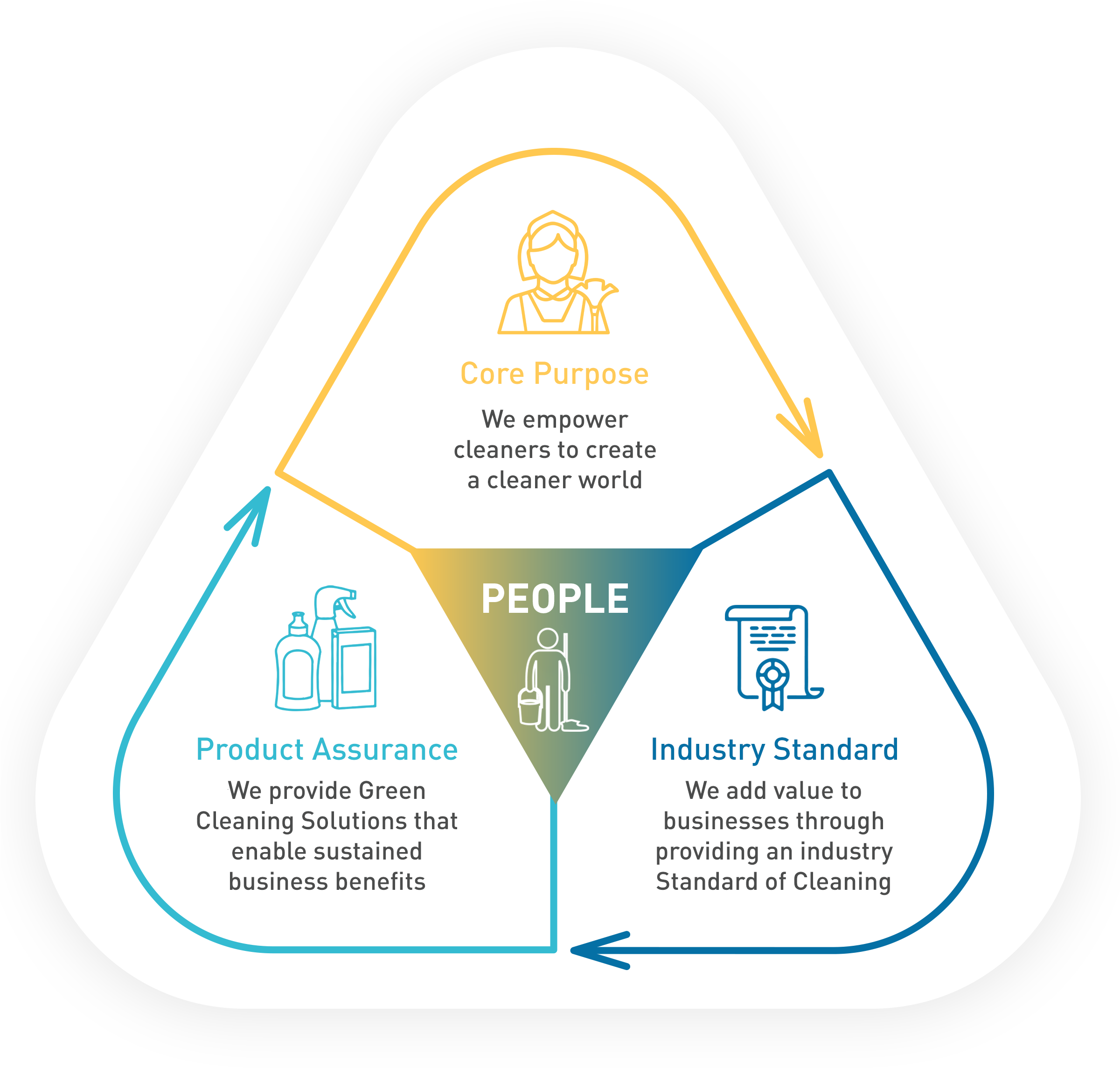 Unilever Professional Purpose - Diagram - Free Transparent PNG Download ...